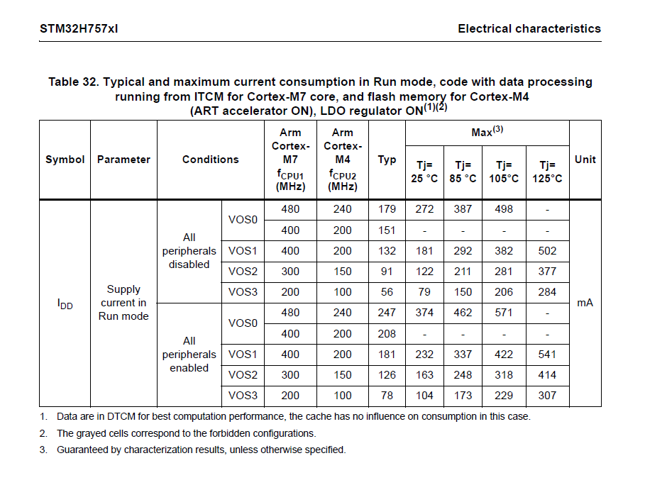 Current Consumption And Power Budgeting Of Stm32h7 Stmicroelectronics Community
