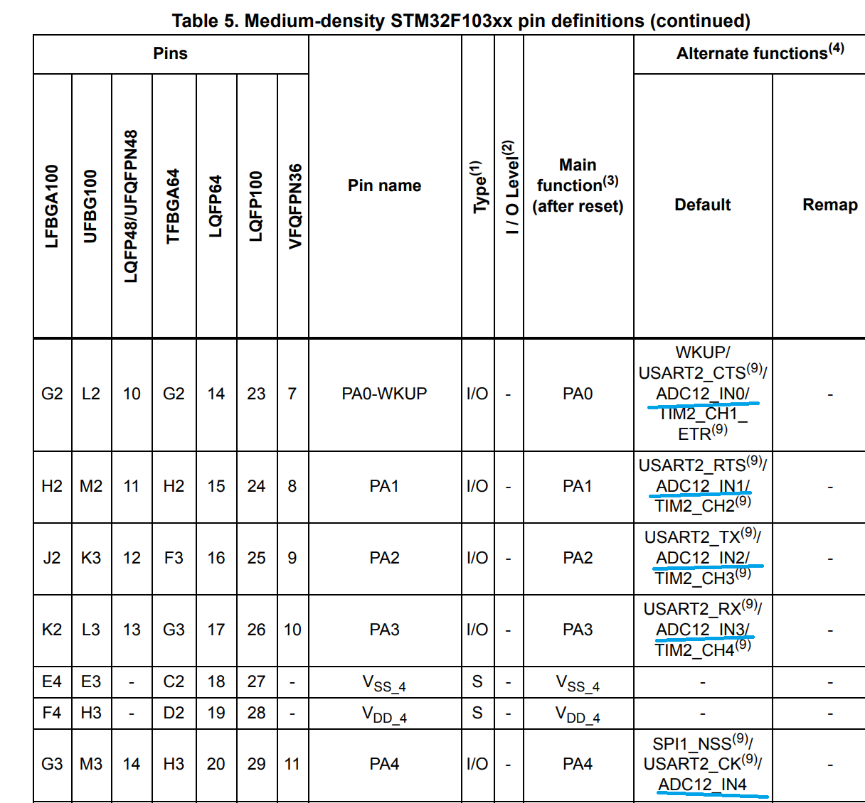 Solved: Re: Number of the ADCs in STM32F103RB - STMicroelectronics Community