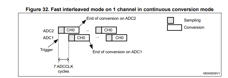 Solved: Number of the ADCs in STM32F103RB - STMicroelectronics Community
