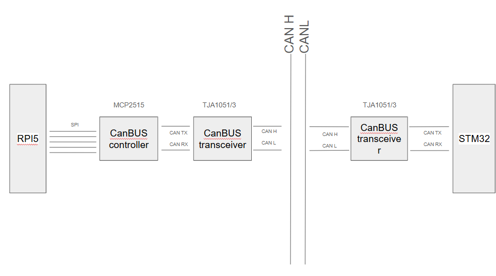 Canbus Communication Between Nucleo Stm32f446ret A Stmicroelectronics Community