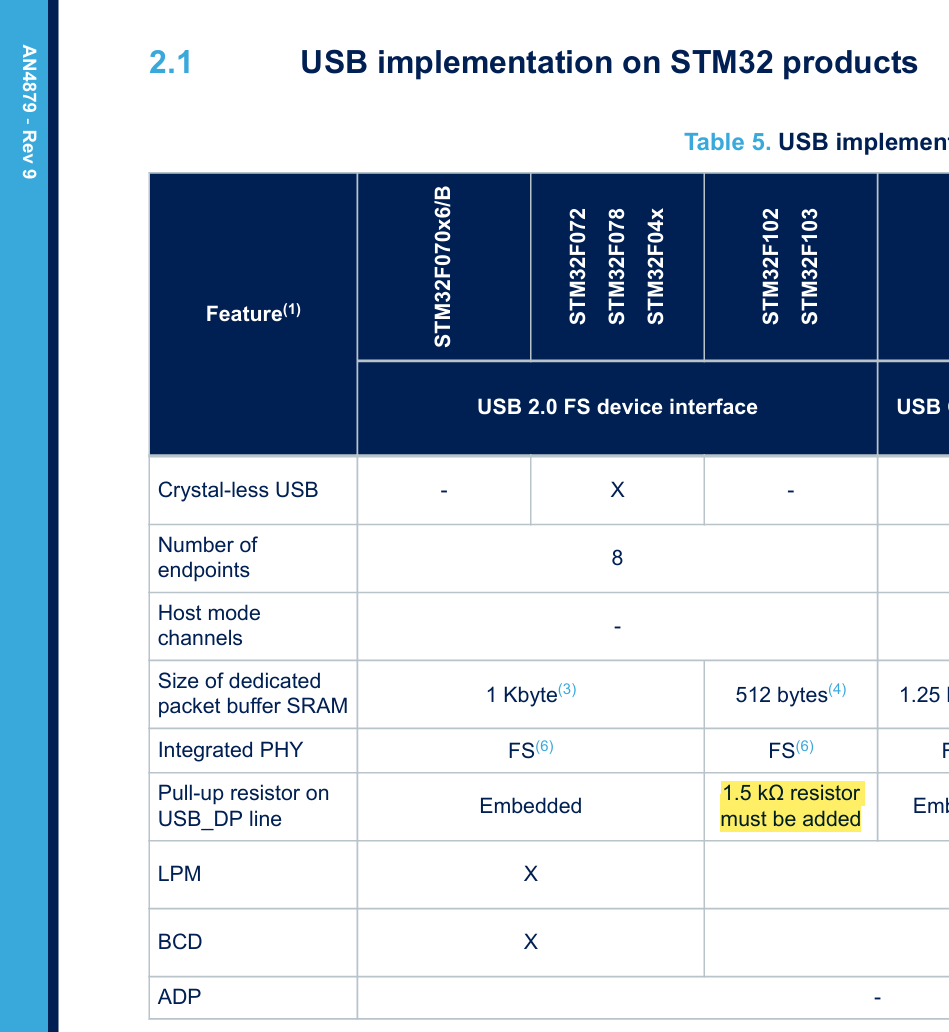 Solved: STM32F103C8T6 USB sanity check - STMicroelectronics Community