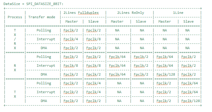 STM32 act as SPI Master and slave for Echo of 1byt... - STMicroelectronics Community