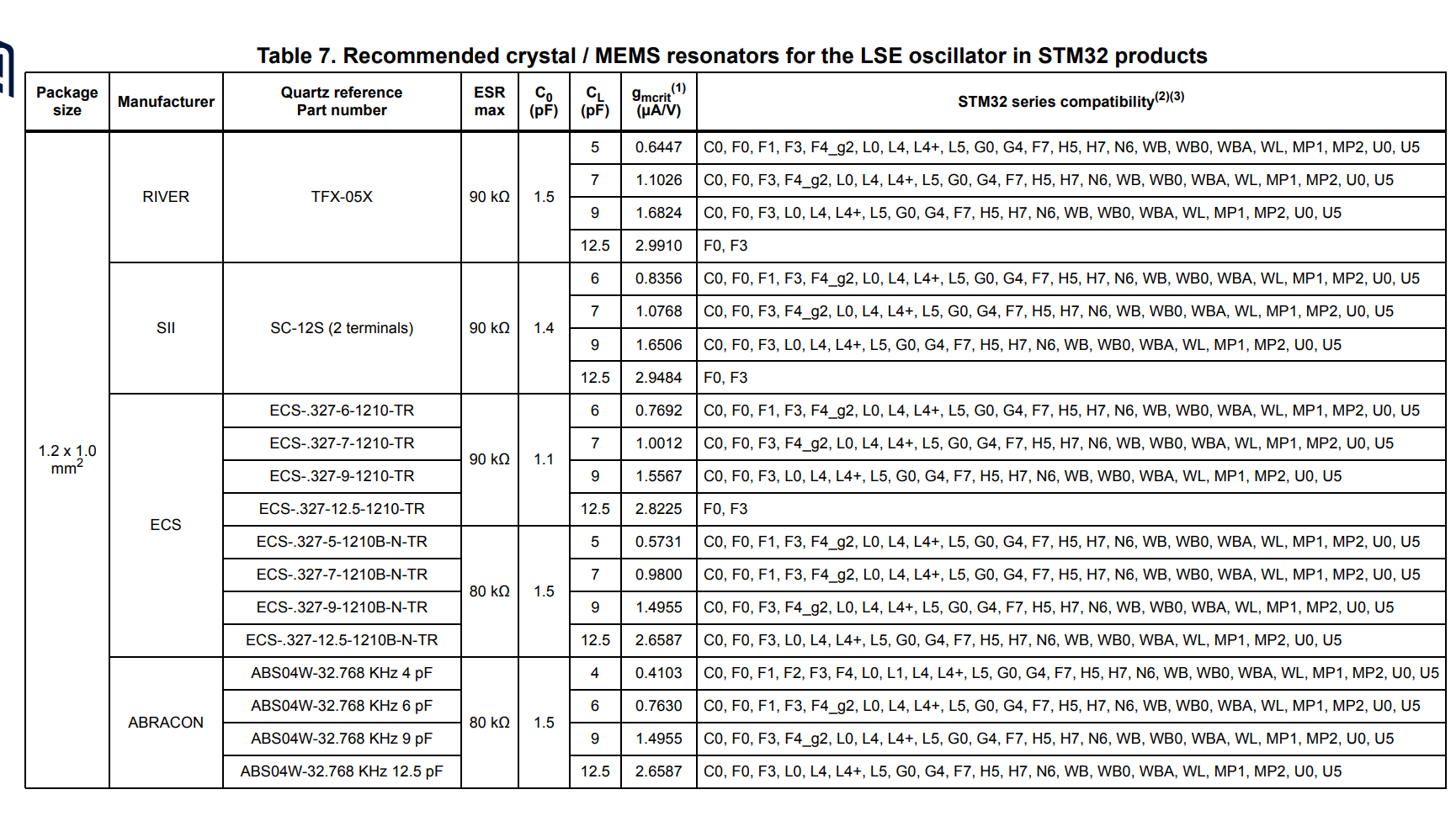 Solved: STM32F103: HSE Crystal Capacitors - Page 2 - STMicroelectronics Community