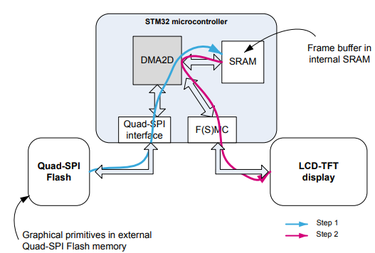 Stm32u575 Dma2d Synchronize Framebuffer Access Stmicroelectronics Community