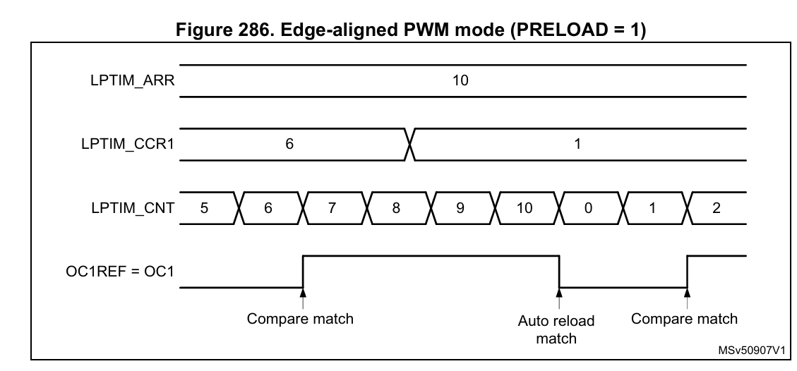 Solved Encoder On Stm32u083 Gives Interrupts Too Late Whi