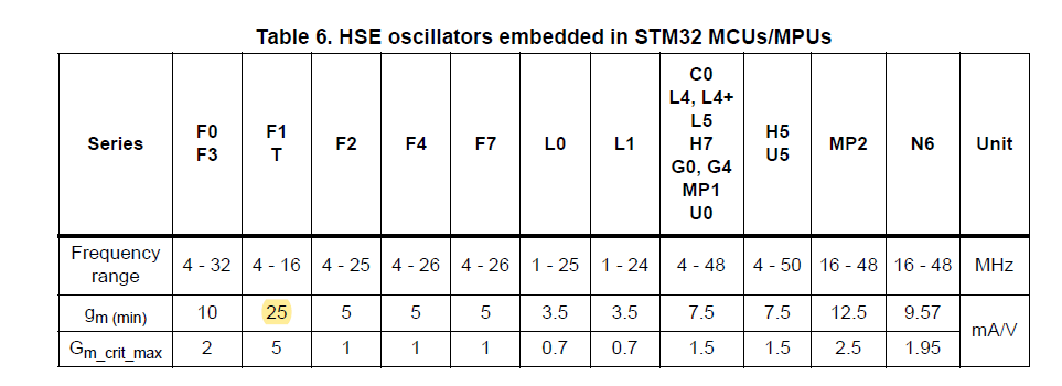 Solved: STM32F103: HSE Crystal Capacitors - STMicroelectronics Community