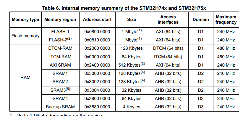 Solved: STM32H745 Bootloader and RAM on STM32H745XI-DISCO - STMicroelectronics Community
