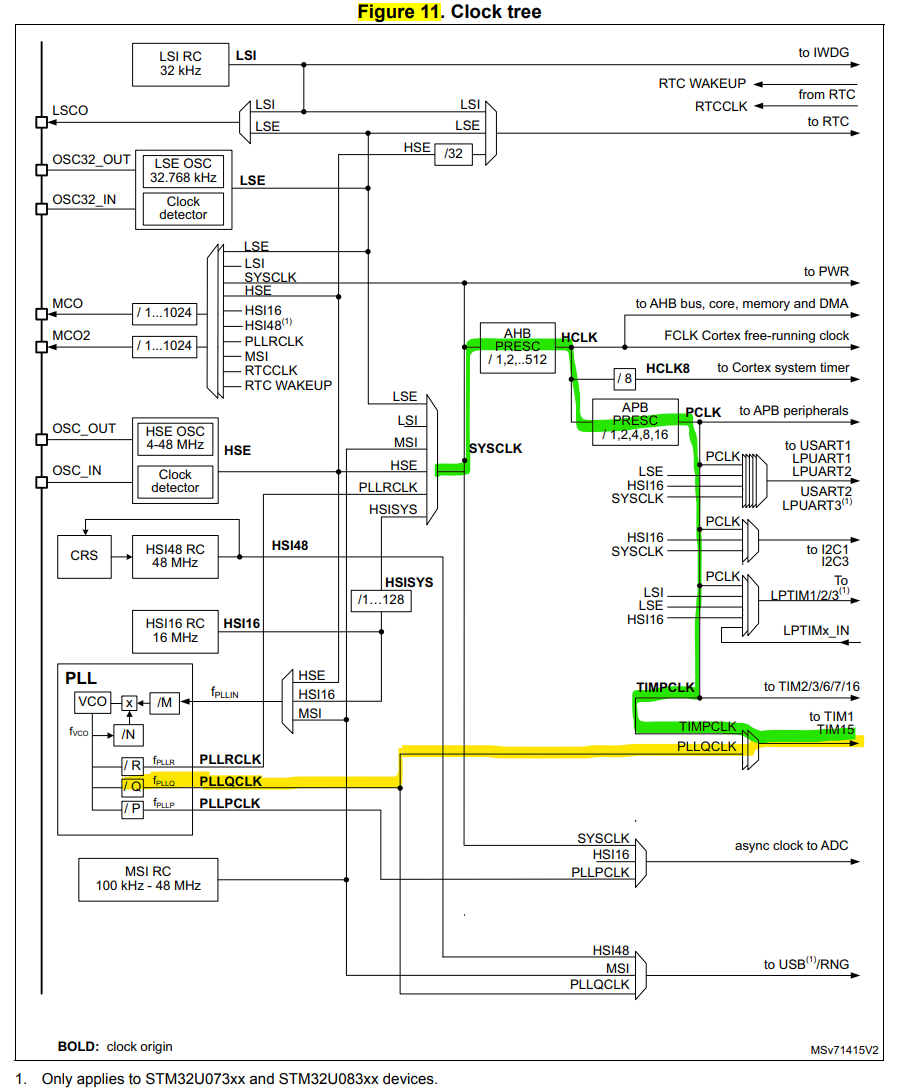 Solved: STM32U0 timer clocks x2 - Page 2 - STMicroelectronics Community