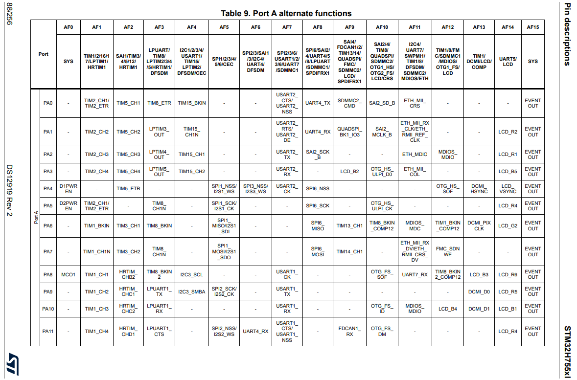 Solved: Processor pin assignments - STMicroelectronics Community