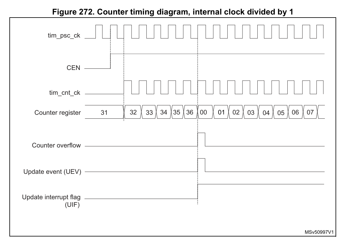 Solved: TIMER - Overflow event - Must reset CNT? - STMicroelectronics Community