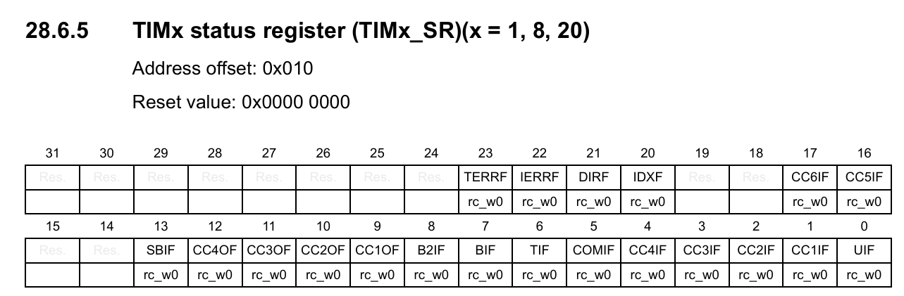 Solved: TIMER - Overflow event - Must reset CNT? - STMicroelectronics Community