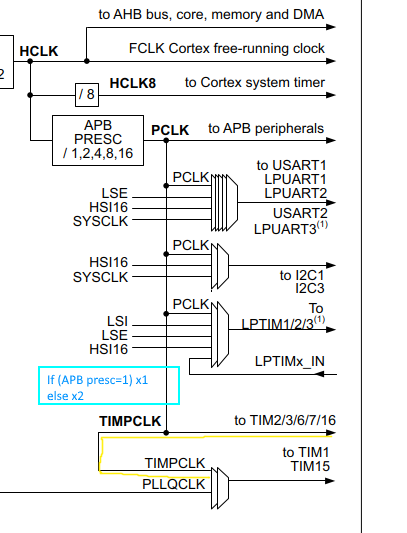 Solved: STM32U0 timer clocks x2 - Page 2 - STMicroelectronics Community