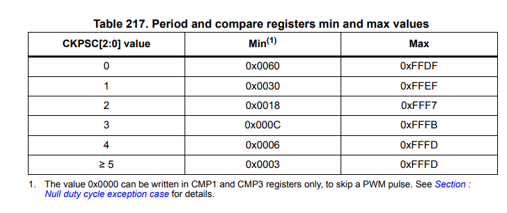Solved: HRTIM has minimum CR values???? - STMicroelectronics Community