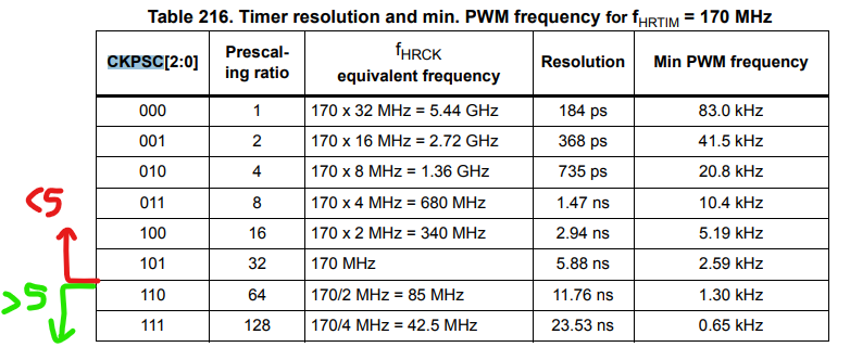 Solved: HRTIM has minimum CR values???? - STMicroelectronics Community
