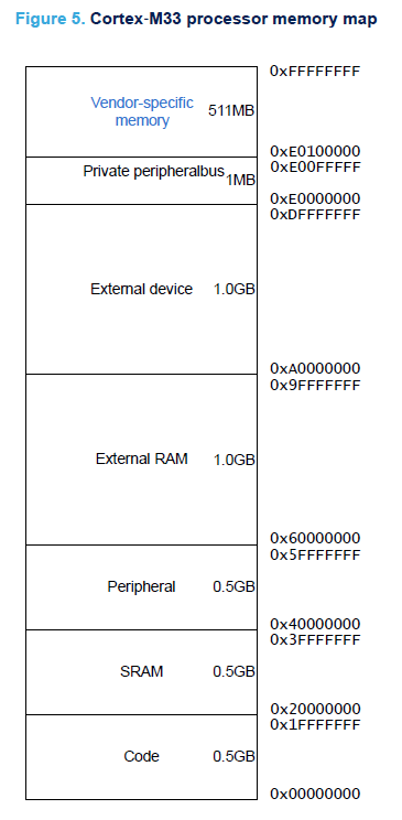 SRAM Usage and Address Ranges on STM32MP25x in Ope ...