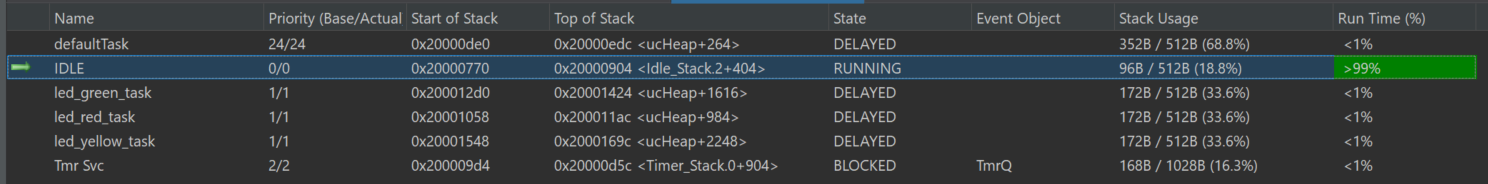 Solved Freertos Idle Task Priority Is Not 1 Is 0