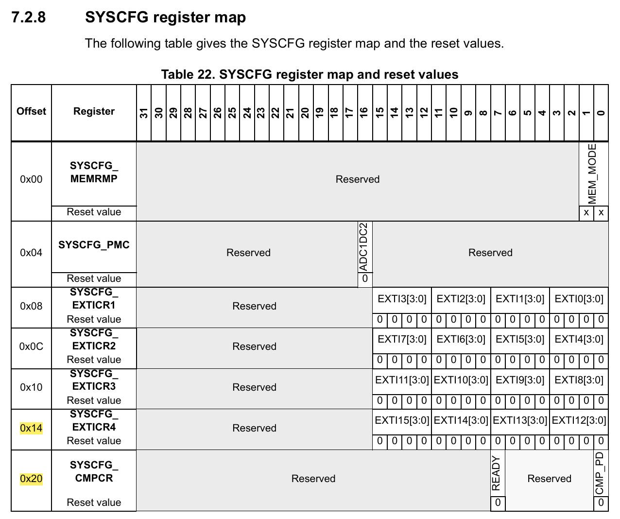 Solved Clarification Needed On Syscfg Register Map For St Stmicroelectronics Community