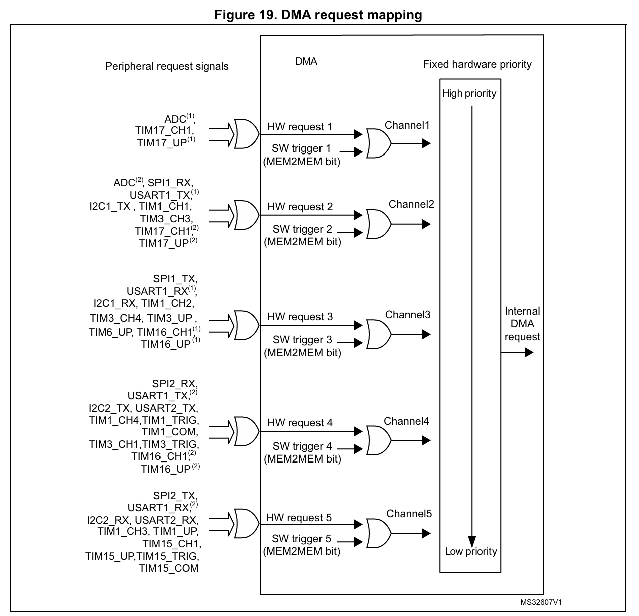 Solved: Timer options for DMA transfer on STM32F03F4P6 - STMicroelectronics Community