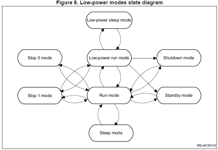 Solved: STM32G0 transition from Run Mode to LP Sleep Mode - STMicroelectronics Community