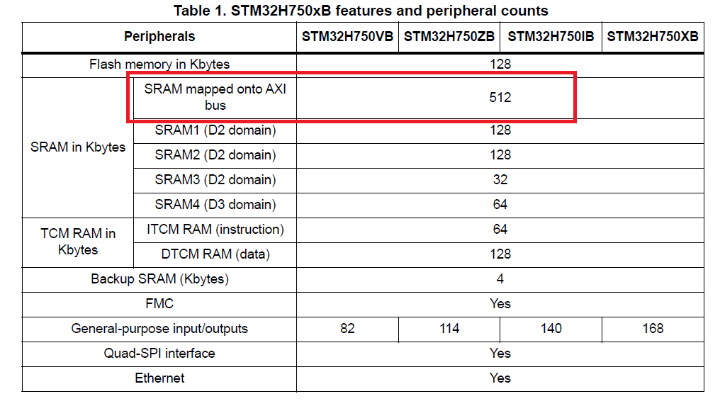 Solved: How to fix this error will not fit in region `RAM_... - STMicroelectronics Community