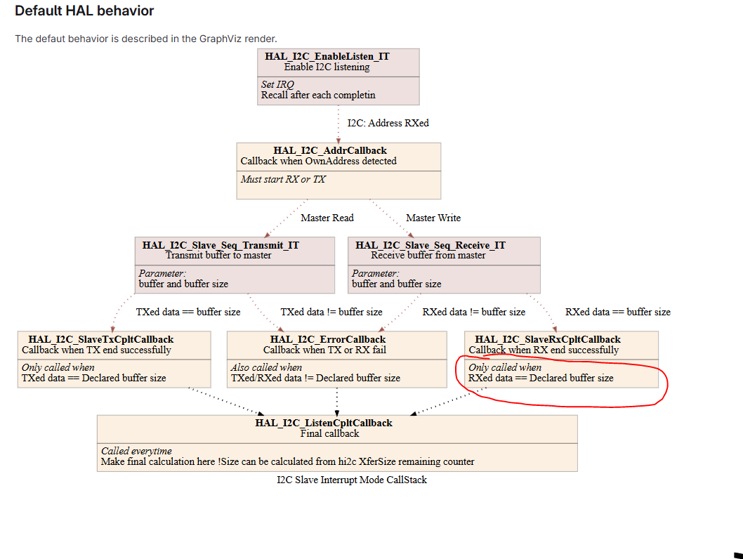 Solved: I2C slave on a STM32F030T4P6 with HAL callbacks no... - STMicroelectronics Community