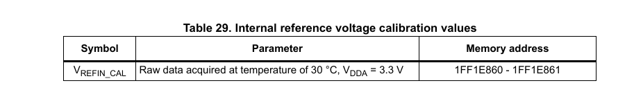 To know the Register value to read ADC Converted D... - STMicroelectronics Community