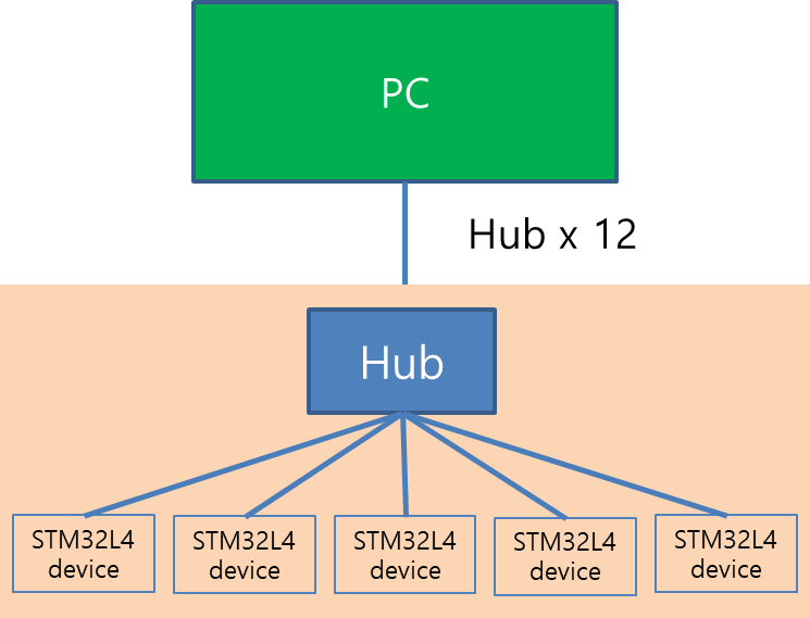 Stm32l452 Usb Virtual Com Port Connect Stmicroelectronics Community