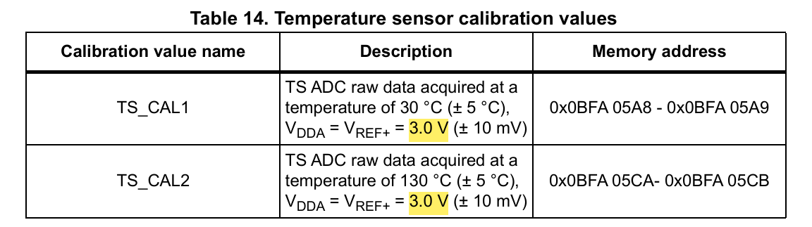 Stm32L562 Internal Temperature sensor reading is n ...