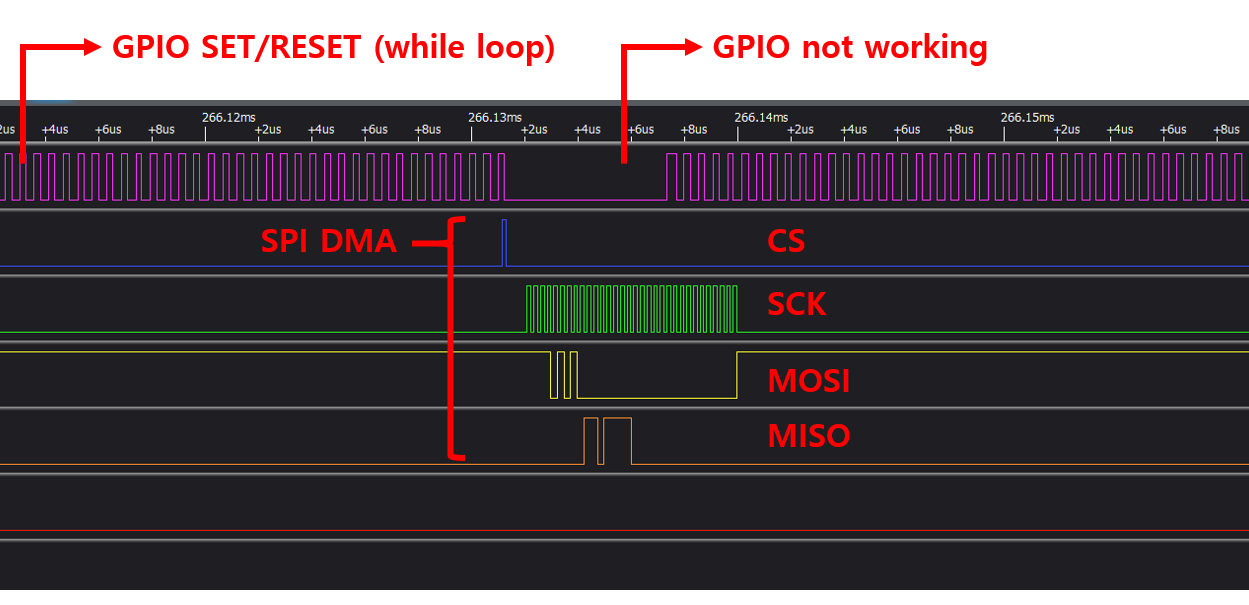 Solved Gpio Stops Toggling When Timer And Spi Dma Are Act