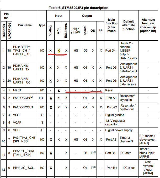 Solved: STM8S003F3 Datasheet pin description - STMicroelectronics Community