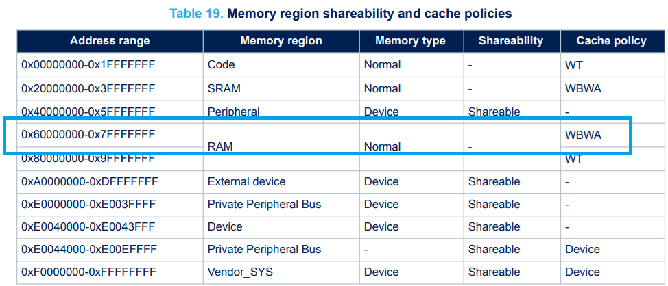 Solved: STM32U585 MPU cacheability? - STMicroelectronics Community