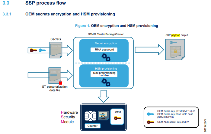 Solved: Understanding SSP provisioning step by step ? - STMicroelectronics Community