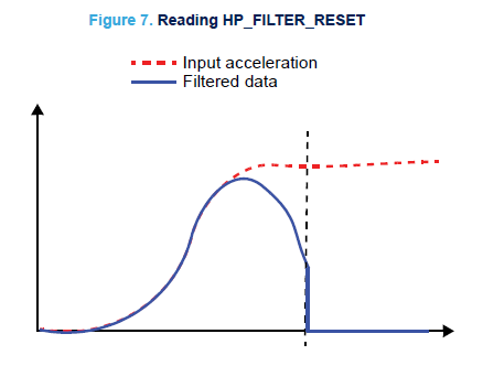 H3LIS331DL HP filter clarification - STMicroelectronics Community