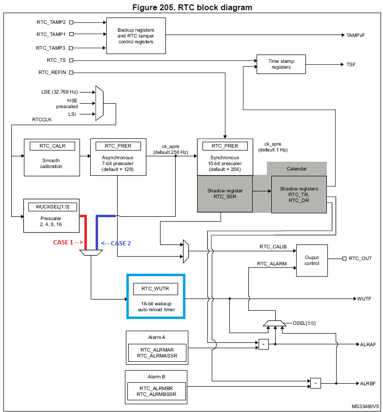 How Get The Remaining Time Of Rtc Wakeup Timer Stmicroelectronics Community
