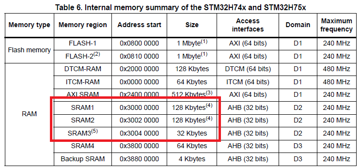 Solved: lwip on CM4 STM32h745 - STMicroelectronics Community