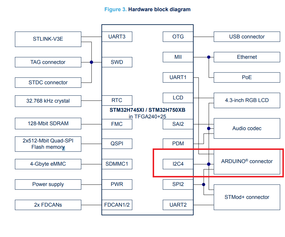 Solved: I2C Mapping for STM32H750B-DK - STMicroelectronics Community