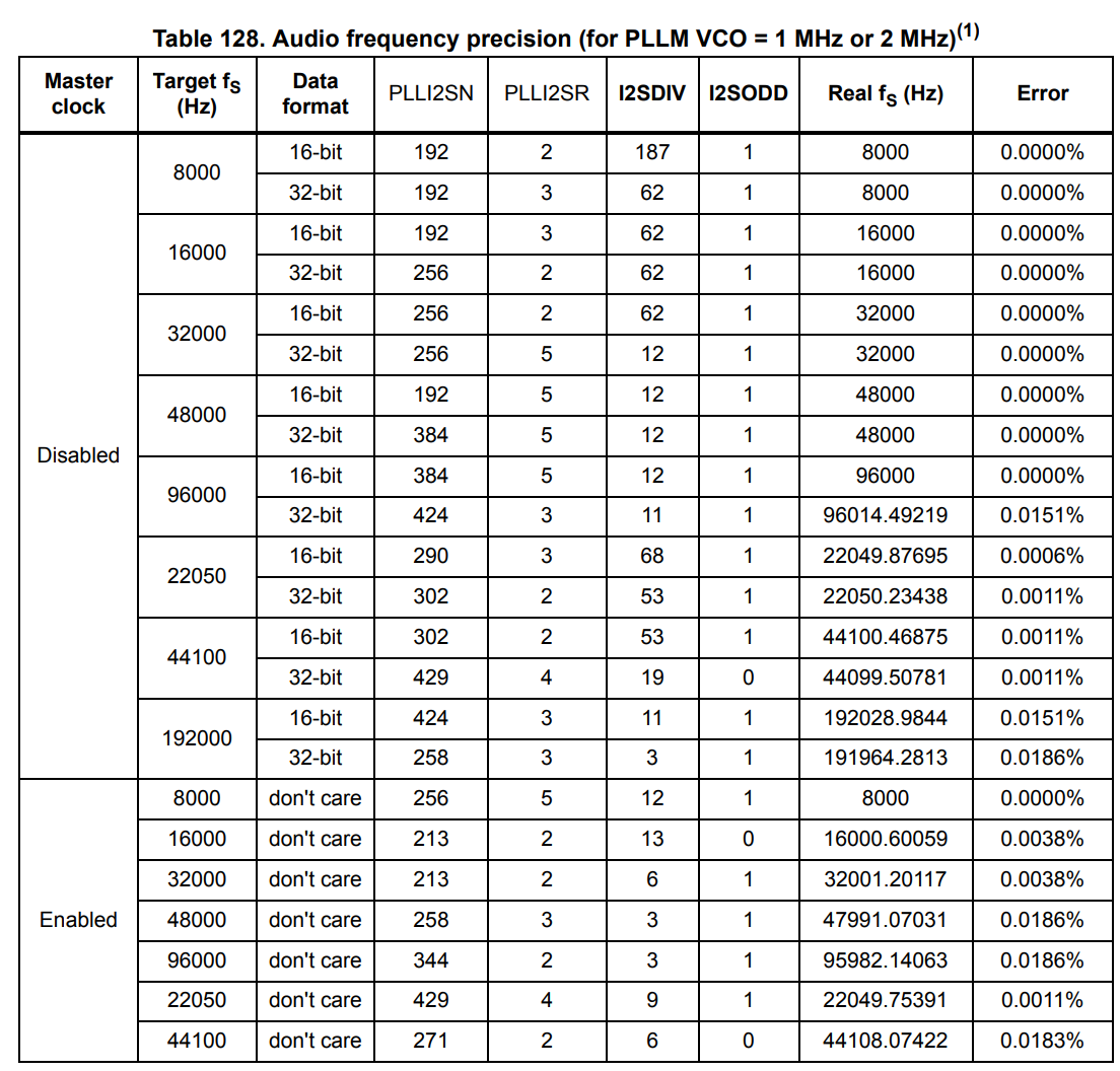 Solved I2s Clock In Cubeide Clock Configuration Seems Unr 2646