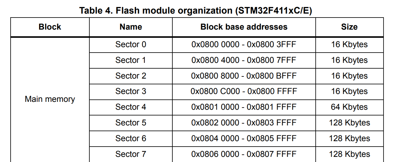 Stm32f411ce Firmware Write Failing Stmicroelectronics Community