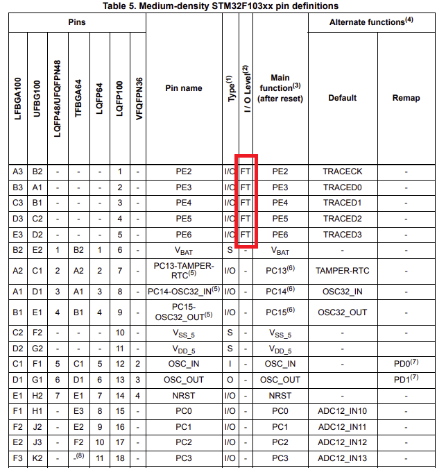 Solved: Handling 5V Logic Level Inputs on STM32F103RB (Hal... - STMicroelectronics Community