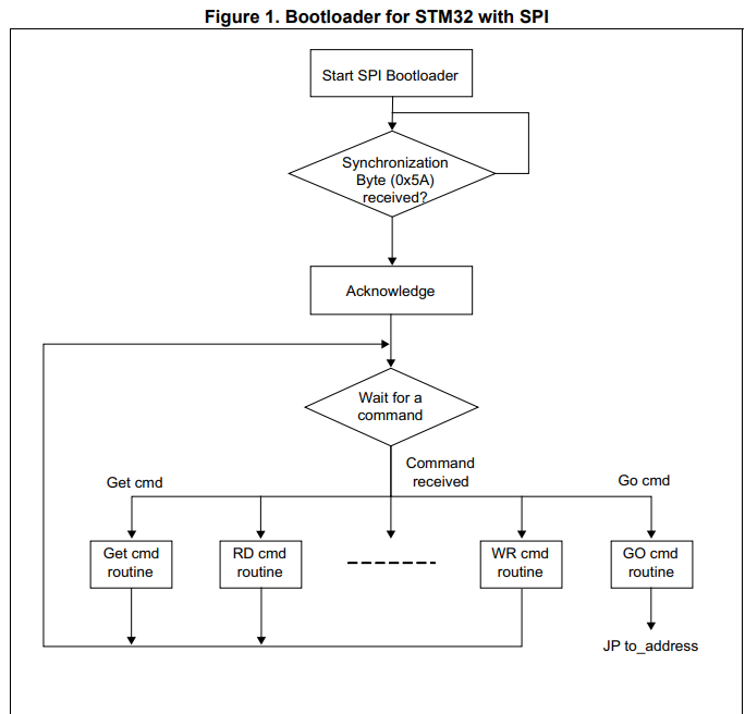Solved: stm32f746 sdmmc 1 Bit vs 4 Bit Data - STMicroelectronics Community