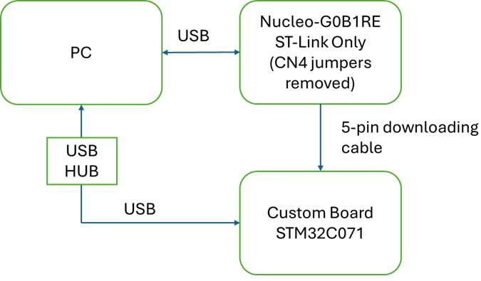 Solved Stm32c0 Usb Cdc Not Working Page 2 Stmicroelectronics Community