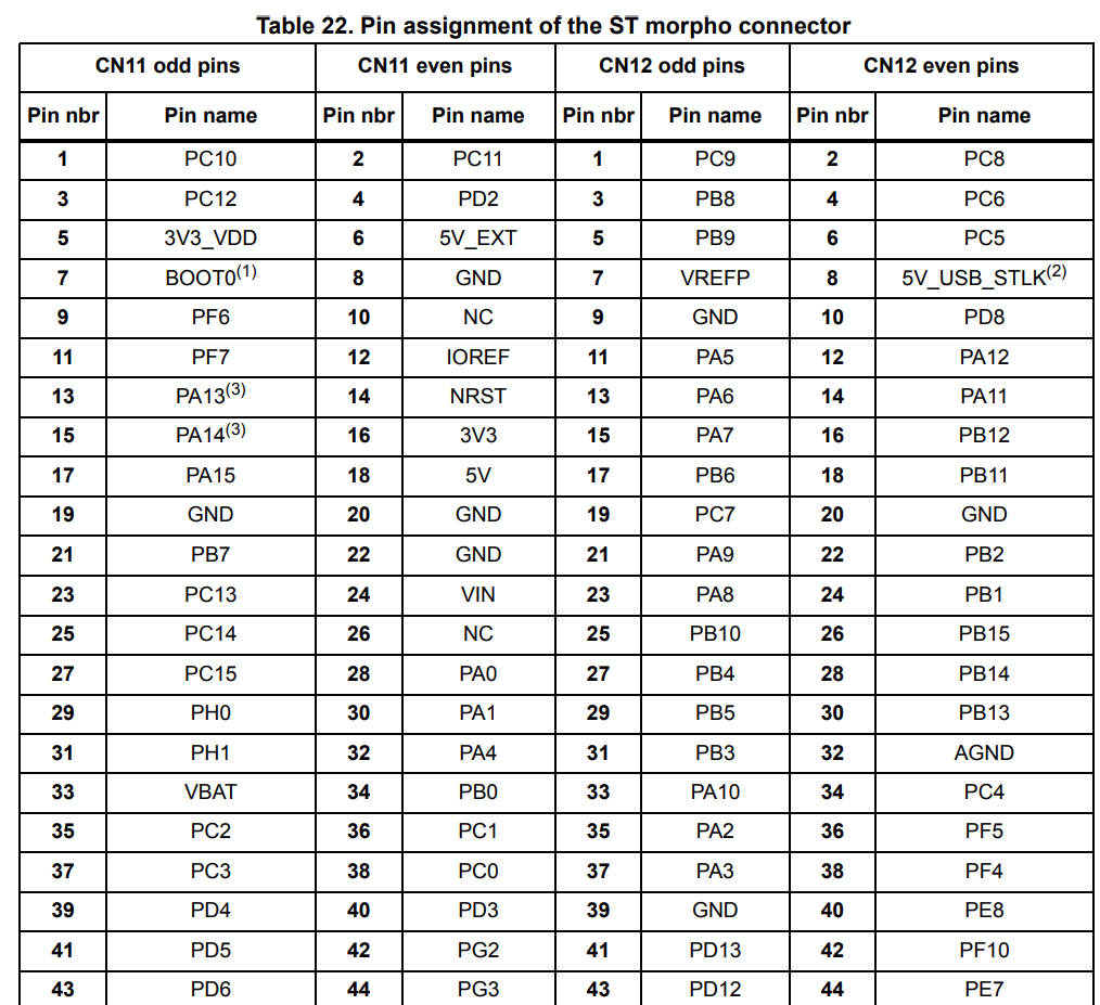 Solved: NUCLEO-H753ZI ADC channel Pins location - Can thos... - STMicroelectronics Community