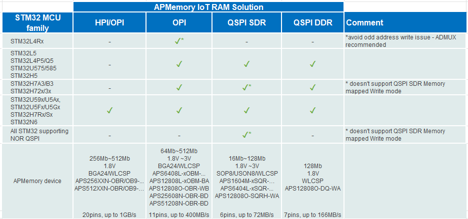 Solved Stm32u5 Ospi Busfault In Memory Mapped Mode On Una