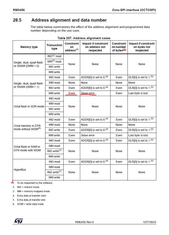 Solved Stm32u5 Ospi Busfault In Memory Mapped Mode On Una