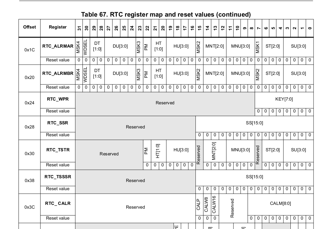 Solved: Error on Reference Manual for STM32F411xx for RCC ... - STMicroelectronics Community