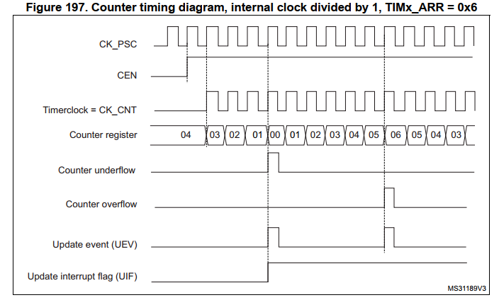 Center Aligned Pwm And Dma Stmicroelectronics Community