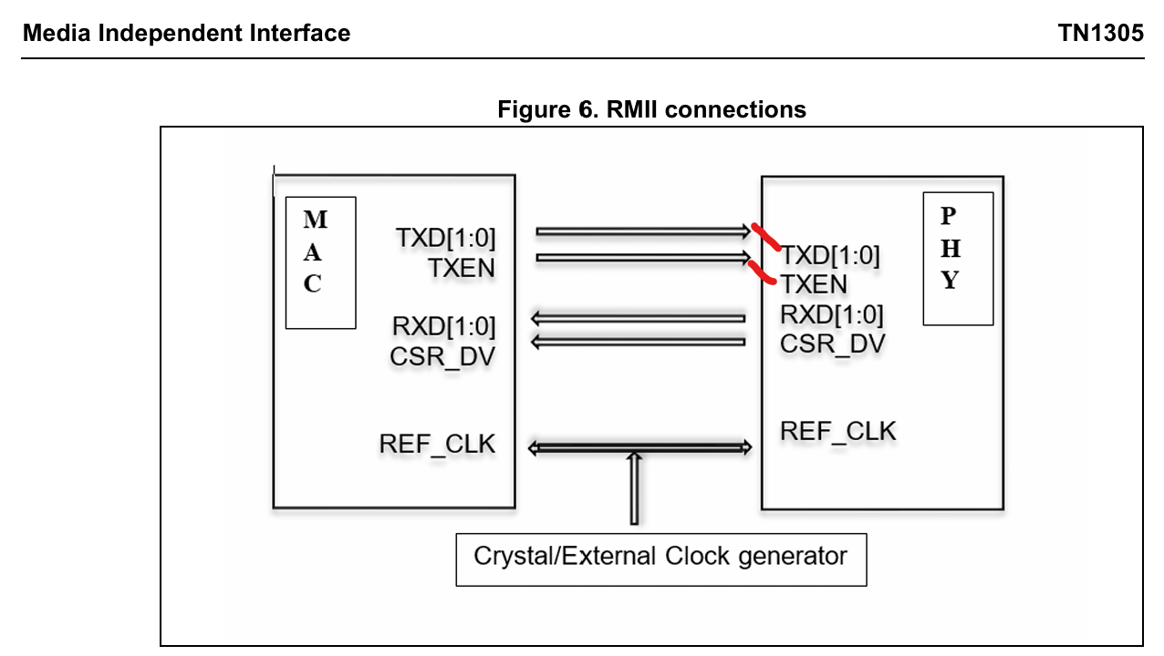 Solved Rmii Connection Confusion Stmicroelectronics Community