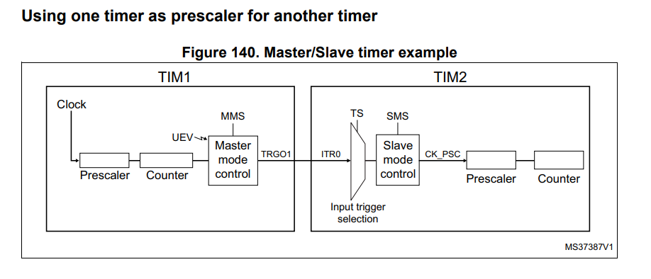 Solved: Using one timer as prescaler for another timer STM... - STMicroelectronics Community