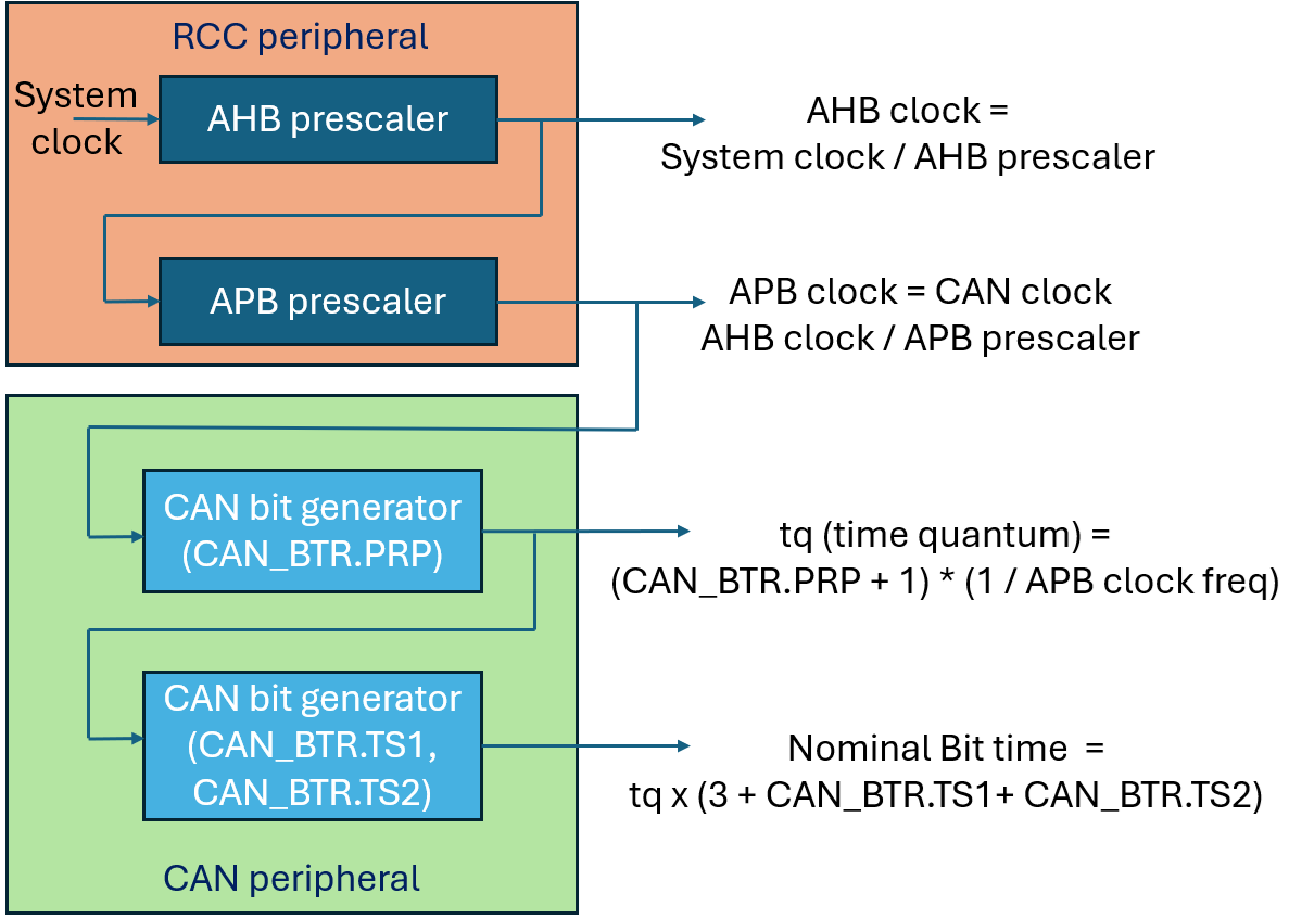 Can Bxcan Bit Time Configuration On Stm32 Mcus Stmicroelectronics