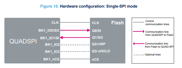 Solved: STM32H743 QSPI single mode can't receive data - STMicroelectronics Community